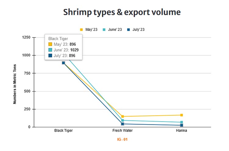 July 2023, Shrimp Export Infographic, Khulna | Seafood Network BD