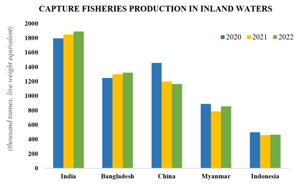 Bangladesh surpasses projections, ranks 2nd in the world for freshwater ...
